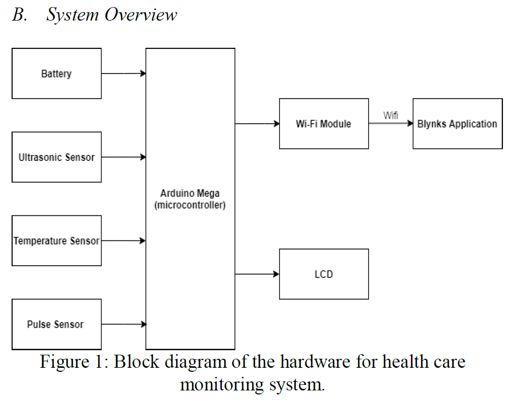 GitHub - phirom-hue/Health-Care-Monitoring-System: Healthcare ...