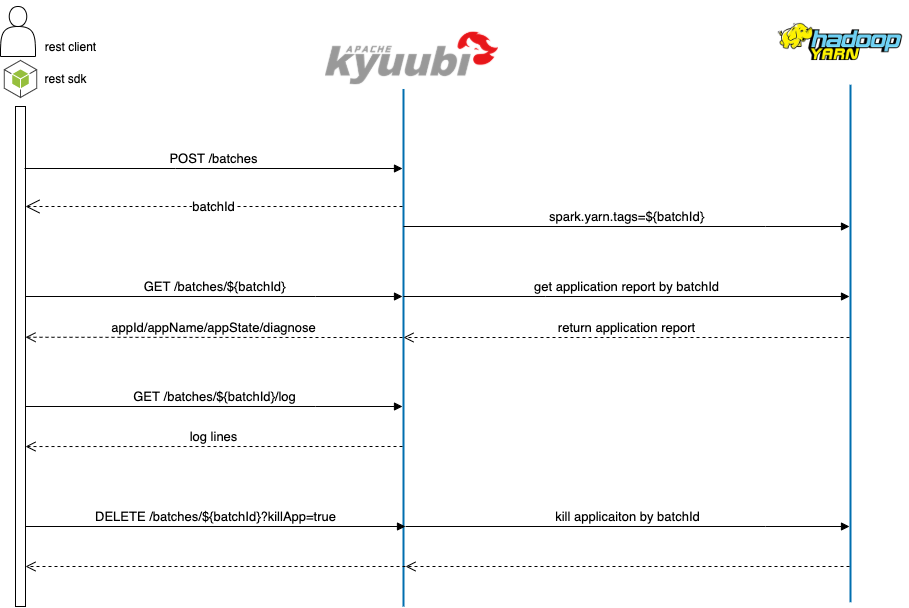 [Umbrella][KPIP-4] Support to submit batch job · Issue #2240 · apache/kyuubi · GitHub