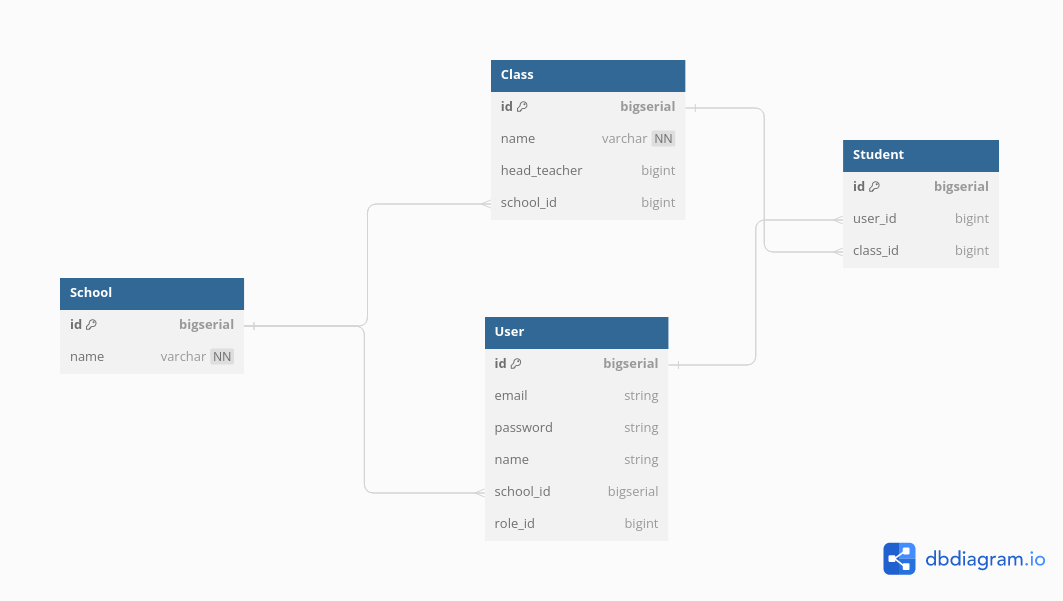 GitHub - EliriaT/school-api: A microservices based API for a school management app