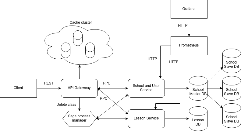 GitHub - EliriaT/school-api: A microservices based API for a school ...