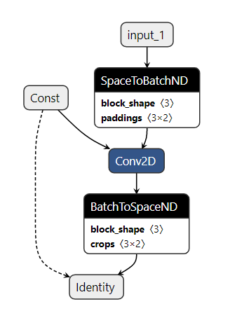 TF1-Keras Dilated Conv ONNX Exported Incorrectly. · Issue #1728 · onnx/tensorflow-onnx · GitHub