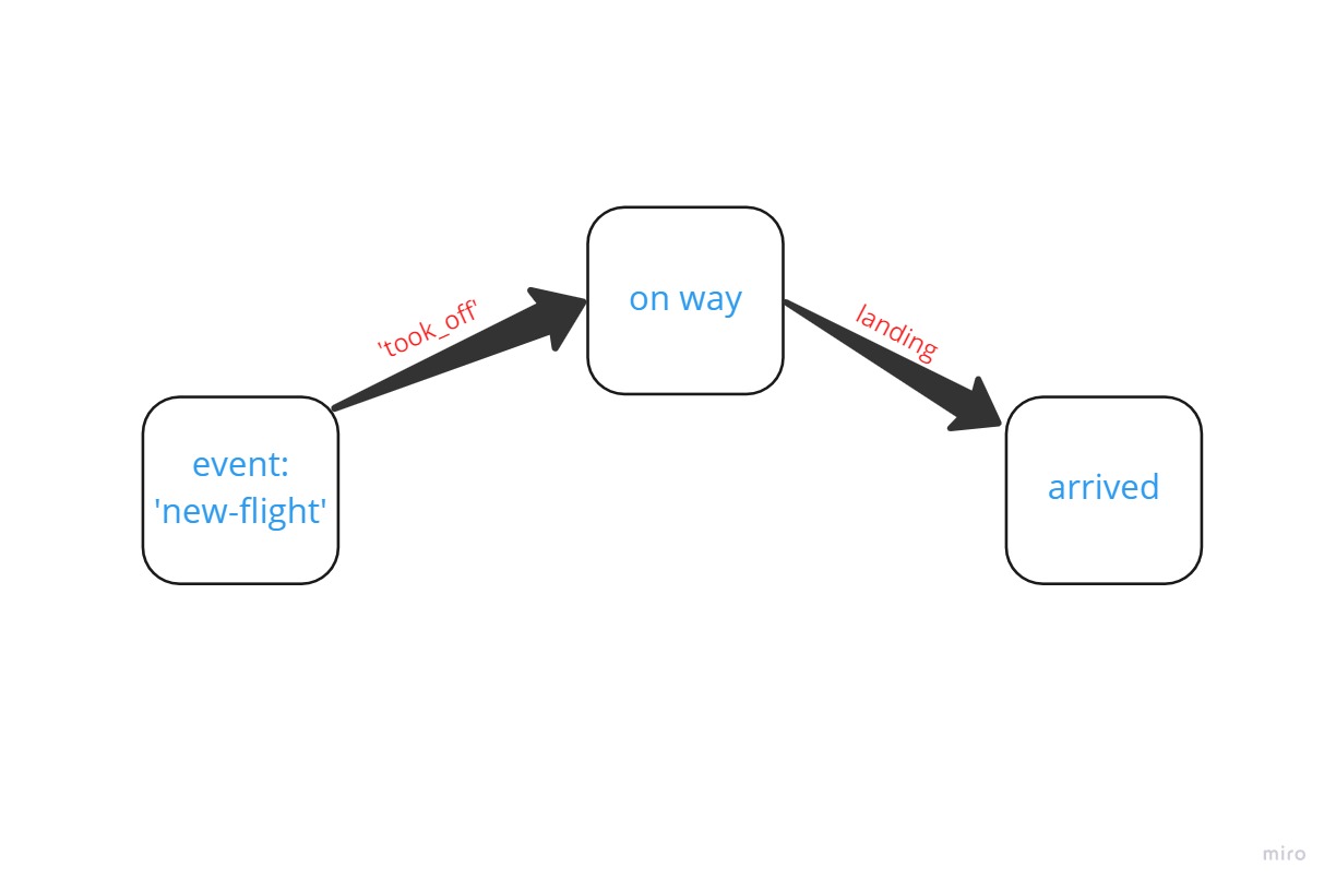 GitHub - AhmedAwamleh/airline-system