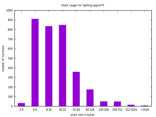 Use "-Wstack-usage" for device builds · Issue #3505 · project-chip ...