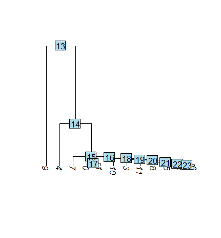 PlotClusterTree branch length problem~ · Issue #3206 · satijalab/seurat · GitHub