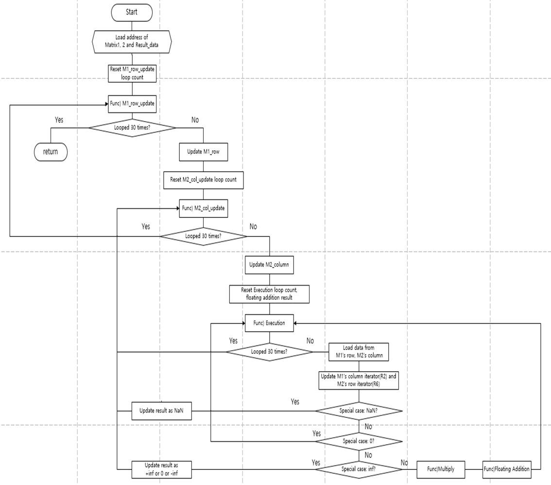 GitHub - jihoon1125/Matrix-floating-point-multiplication: 이 프로젝트의 목표는 부스 알고리즘을 활용하여 부동소수점 정방행렬 ...