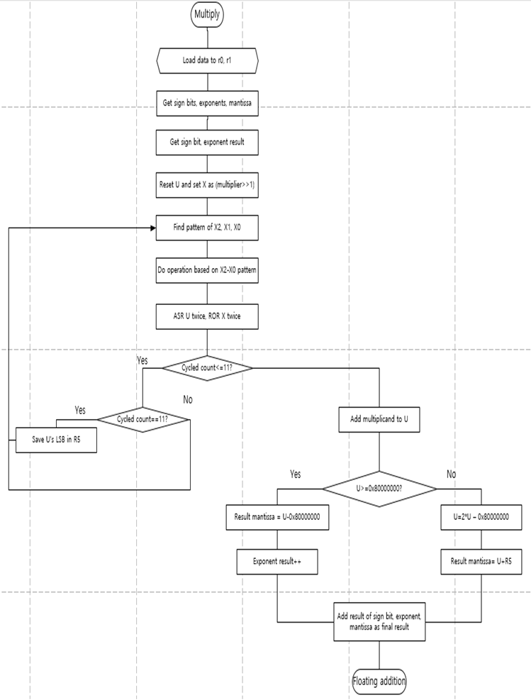 GitHub - jihoon1125/Matrix-floating-point-multiplication: 이 프로젝트의 목표는 부스 알고리즘을 활용하여 부동소수점 정방행렬 ...