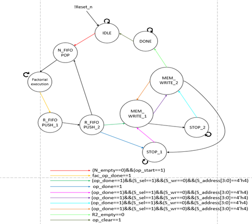 GitHub - jihoon1125/Digital-Logic-Circuit_term-project: Factorial , RAM ...