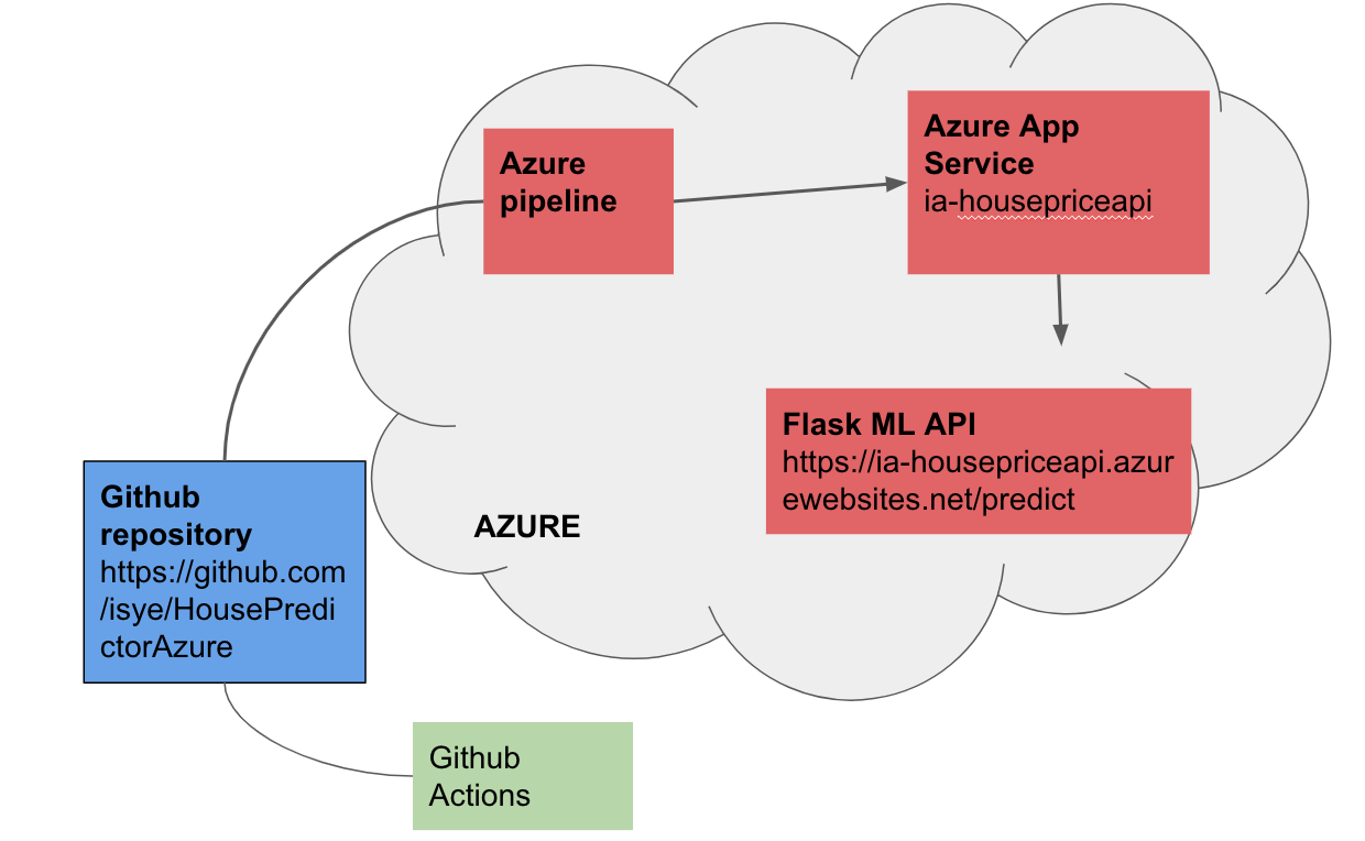 GitHub - isye/HousePredictorAzure