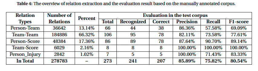 GitHub - YangYimin98/NBA-News-Text-Mining: A text mining task regarding the last four year news ...
