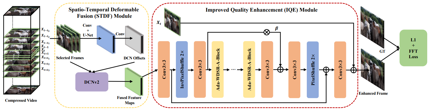 Boosting the Performance of Video Compression Artifact Reduction with ...