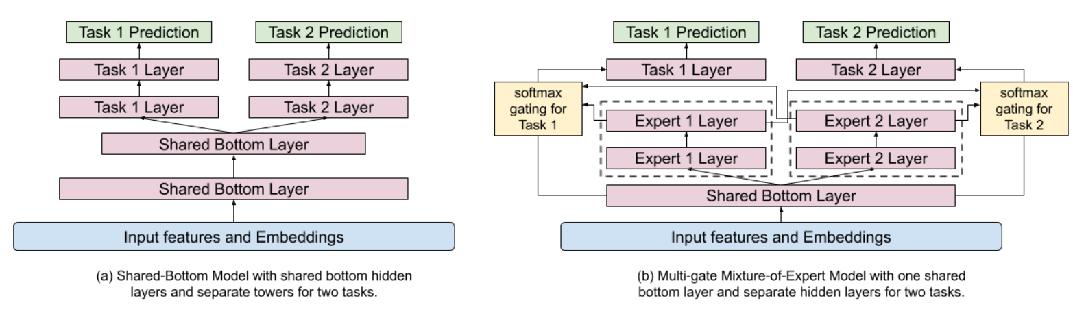 Recommending what video to watch next: a multitask ranking system ...
