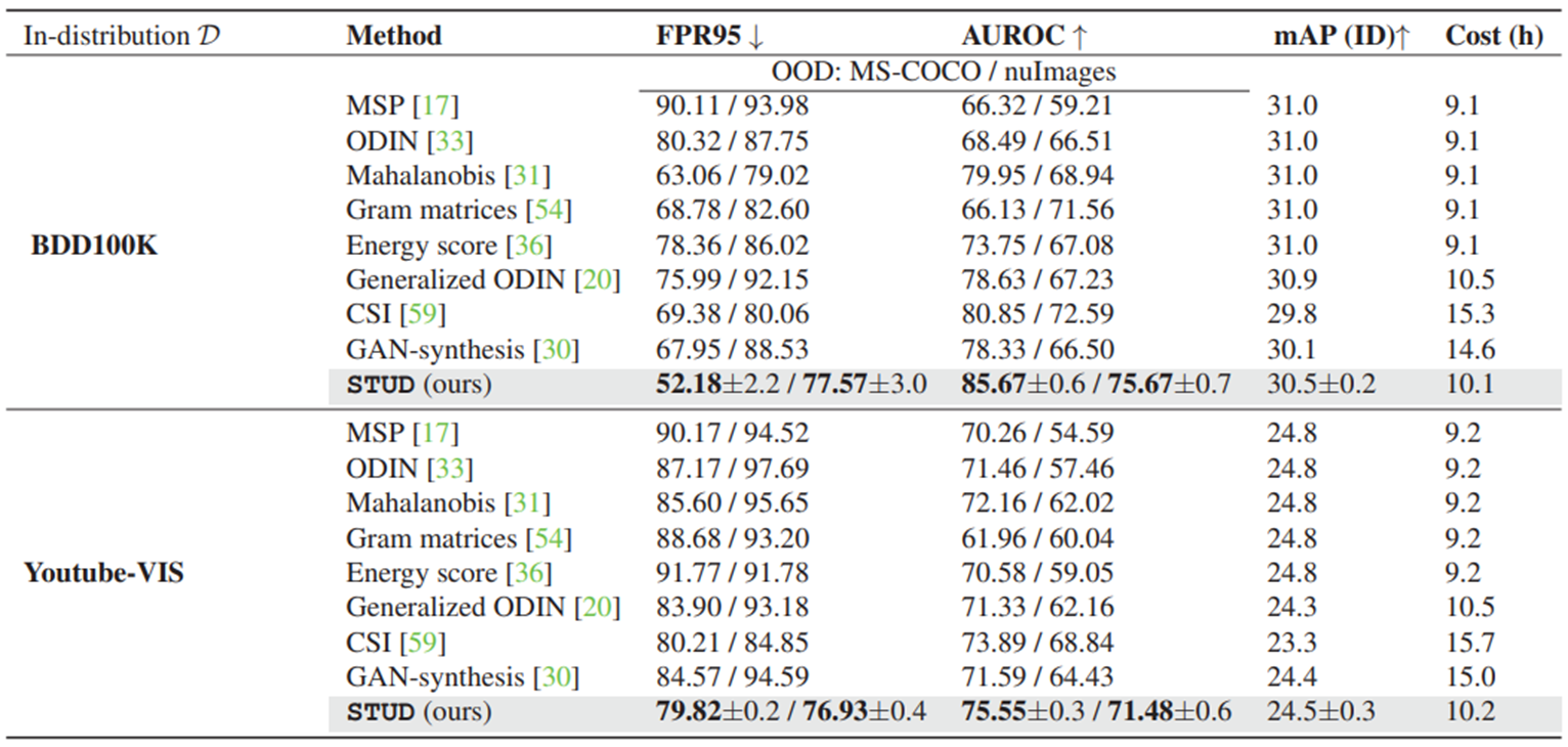 Unknown-Aware Object Detection: Learning What You Don’t Know from Videos in the Wild · Issue ...