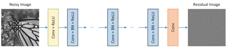 Beyond A Gaussian Denoiser Residual Learning Of Deep Cnn For Image Denoising · Issue 241 · One