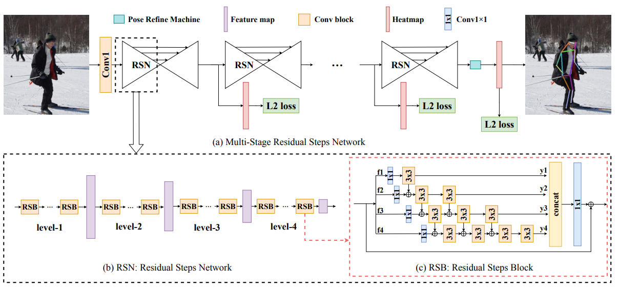 Learning Delicate Local Representations for Multi-Person Pose Estimation · Issue #253 · One-Day ...