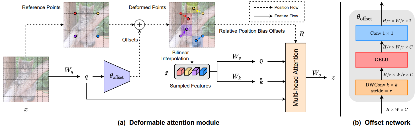 Vision Transformer With Deformable Attention · Issue 260 · One Day One Paper One Day One Paper