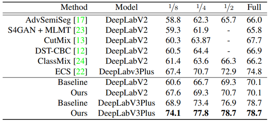 A Simple Baseline for Semi-supervised Semantic Segmentation with Strong Data Augmentation ...