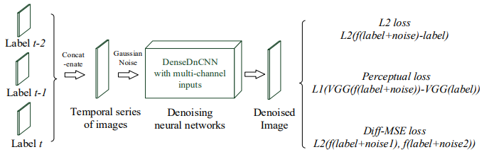 Combined spatial and temporal deep learning for image noise reduction ...