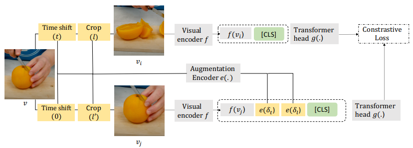 Composable Augmentation Encoding for Video Representation Learning · Issue #269 · One-Day-One ...