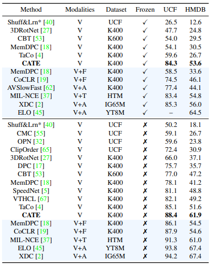 Composable Augmentation Encoding for Video Representation Learning · Issue #269 · One-Day-One ...