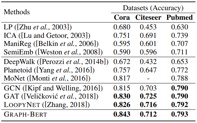 GRAPH-BERT: Only Attention is Needed for Learning Graph Representations · Issue #276 · One-Day ...