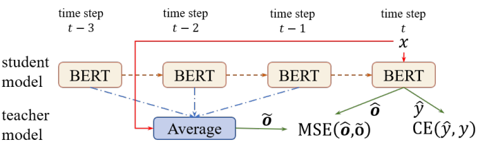 Improving BERT Fine-Tuning via Self-Ensemble and Self-Distillation · Issue #277 · One-Day-One ...