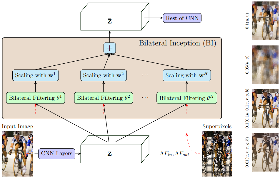 Superpixel Convolutional Networks using Bilateral Inceptions · Issue #283 · One-Day-One-Paper ...