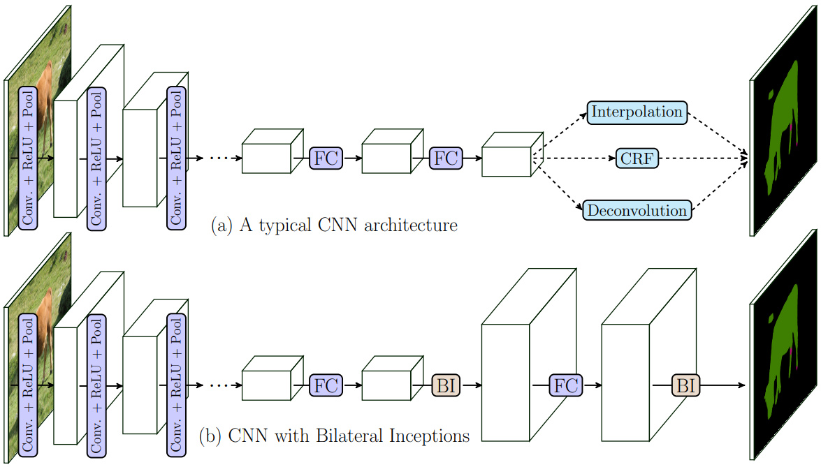 Superpixel Convolutional Networks using Bilateral Inceptions · Issue #283 · One-Day-One-Paper ...
