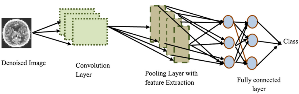 Optimal bilateral filter and Convolutional Neural Network based denoising method of medical ...