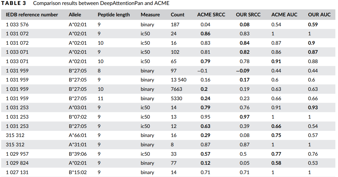 Deep learning pan-specific model for interpretable MHC-I peptide binding prediction with ...