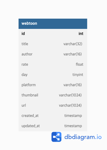 GitHub - mackerel-10/Webtoon-Crawling: 크롤링을 사용해 웹툰 리스트 가져오기