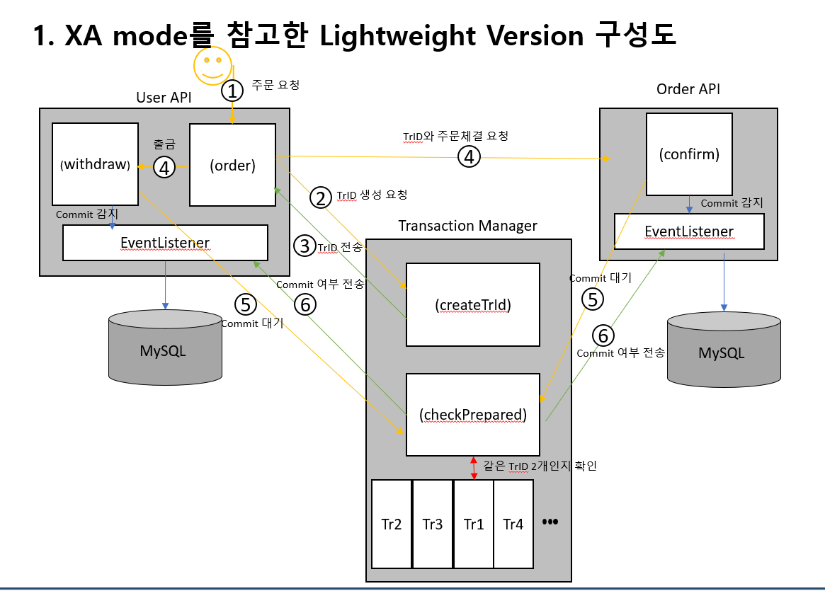 GitHub - shmin7777/Distributed-Transaction-Lightweight-Project ...