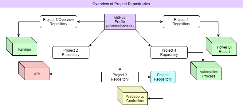 GitHub - AndriesBenade/CMPG-323-Overview---31924220