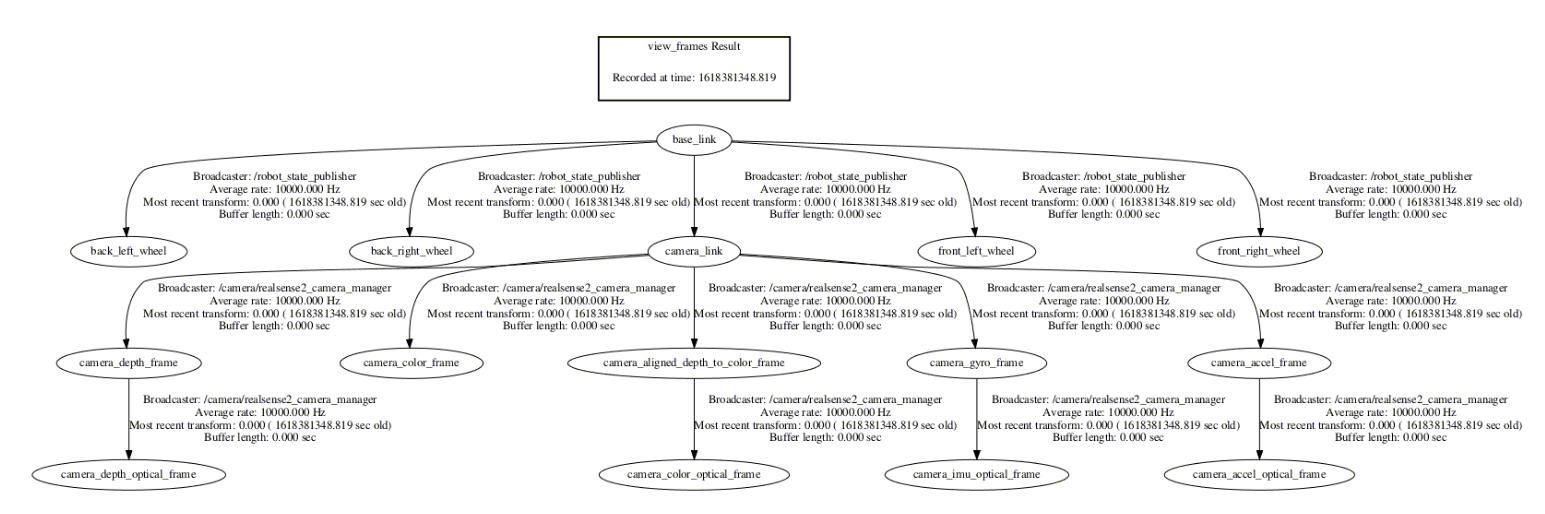 Using URDF model in RTABMap · Issue #571 · introlab/rtabmap_ros · GitHub