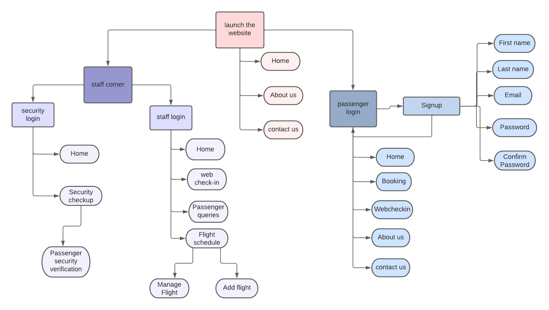 GitHub - NandieswarPelleti/Airport-Management-System