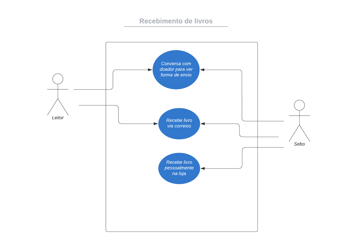 Diagrama de casos de uso - LuisKinukawa/Meu-Livro GitHub Wiki