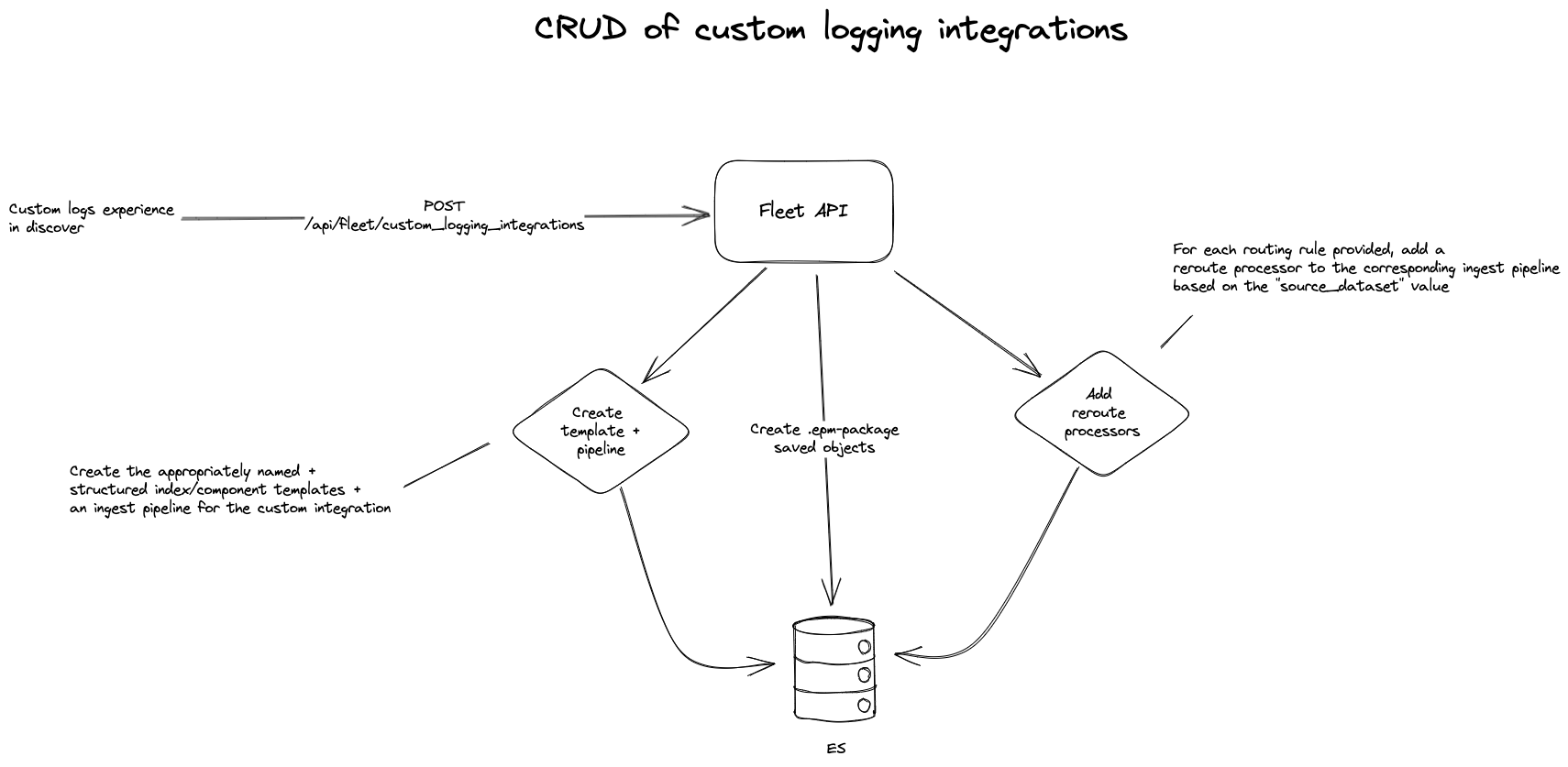 [Fleet] Support custom logging integrations for saving custom datasets, creating template ...