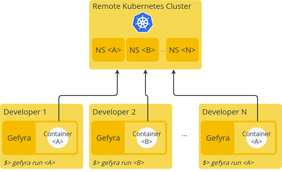Feature Multi Peer Remote Cluster Development Issue 353 Gefyrahq