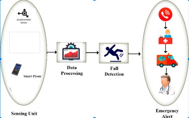 GitHub - Ramasubramanya-MS/Fall-Accident-Detection-Using-CNN-CV: Old ...