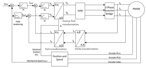 GitHub - sreejith8100/FOC-of-PMSM-Minor-Project