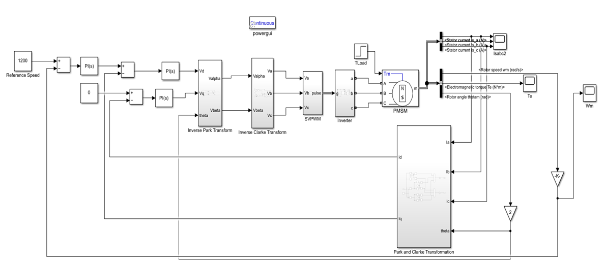 GitHub - sreejith8100/FOC-of-PMSM-Minor-Project