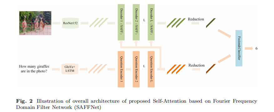 GitHub - shijingya/SAFFNet: Self-Attention based on Fourier Frequency Domain Filter Network for ...