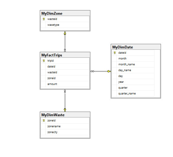 GitHub - sam1o1/Data-Warehousing-and-BI-analytics-: Creating ...