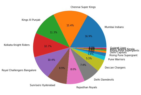 GitHub - aparna-git-swe/IPLAnalysis_using_python_project