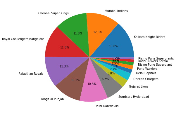 GitHub - aparna-git-swe/IPLAnalysis_using_python_project