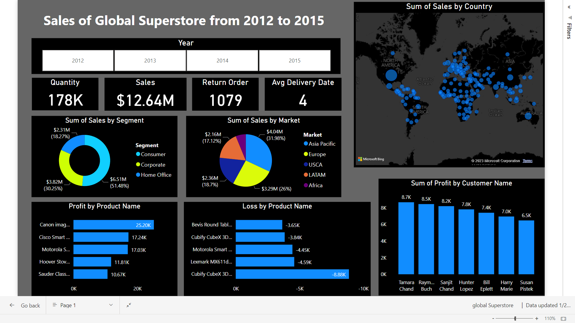 GitHub - Dnat007/Power-bi-StoreSales