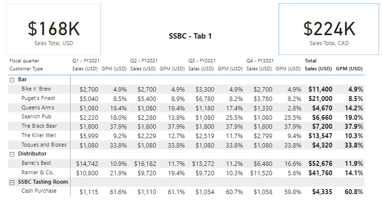 GitHub - qudus-ade/Data-Model-on-PowerBI-for-Seven-Sages: A data model and Power BI report for ...