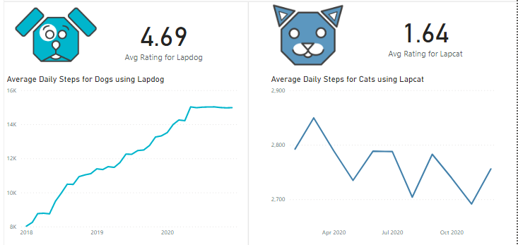 GitHub - qudus-ade/Waggle-BI-Report_Lapdog-vs-Lapcat: Power BI report that tells the story of ...