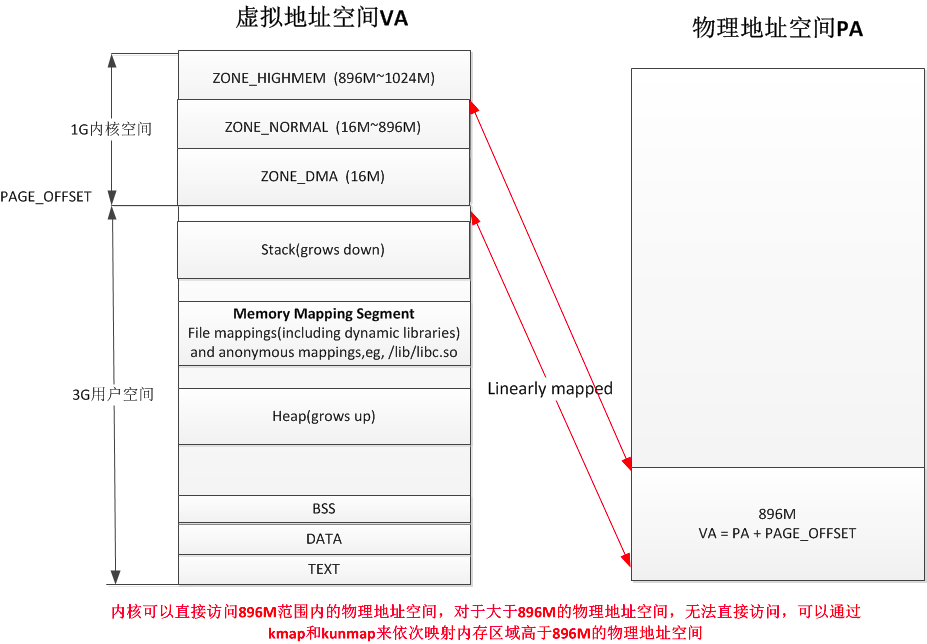 程序内存地址==>虚拟内存==>物理内存 · Issue #24 · Durant35/durant35.github.io · GitHub