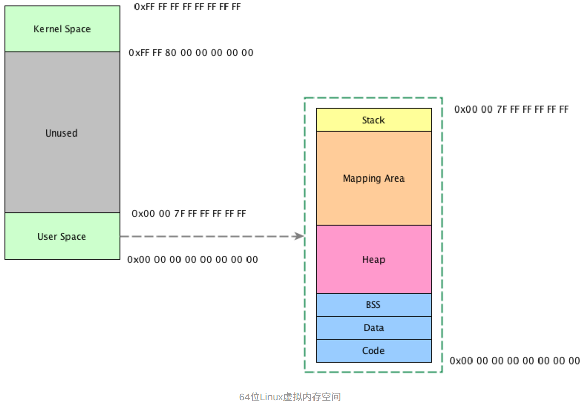 程序内存地址==>虚拟内存==>物理内存 · Issue #24 · Durant35/durant35.github.io · GitHub