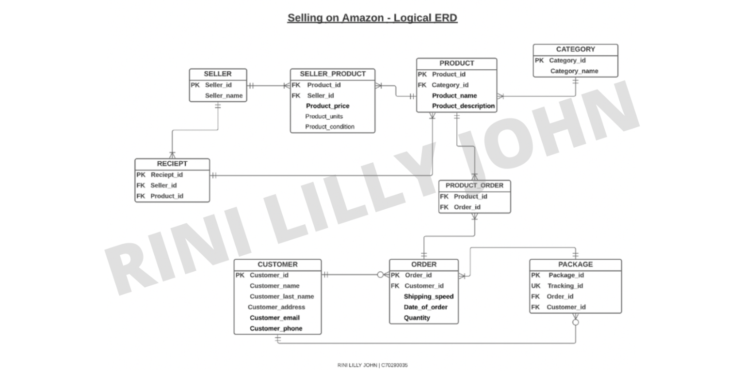 GitHub - rinijohn/myAmazonDatabase